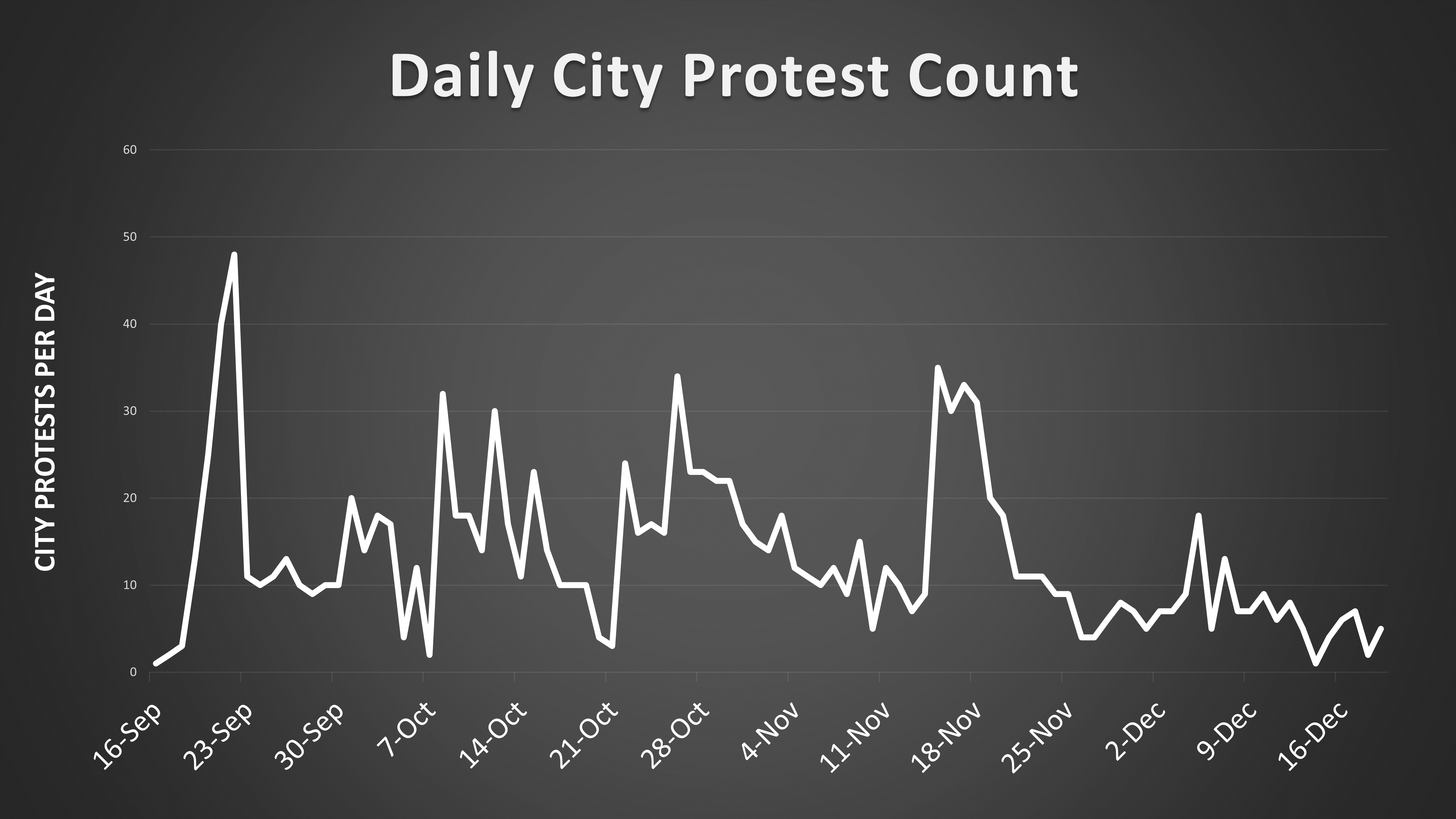 Data Analysis of the Mahsa Amini Protest Movement | Institute for the ...