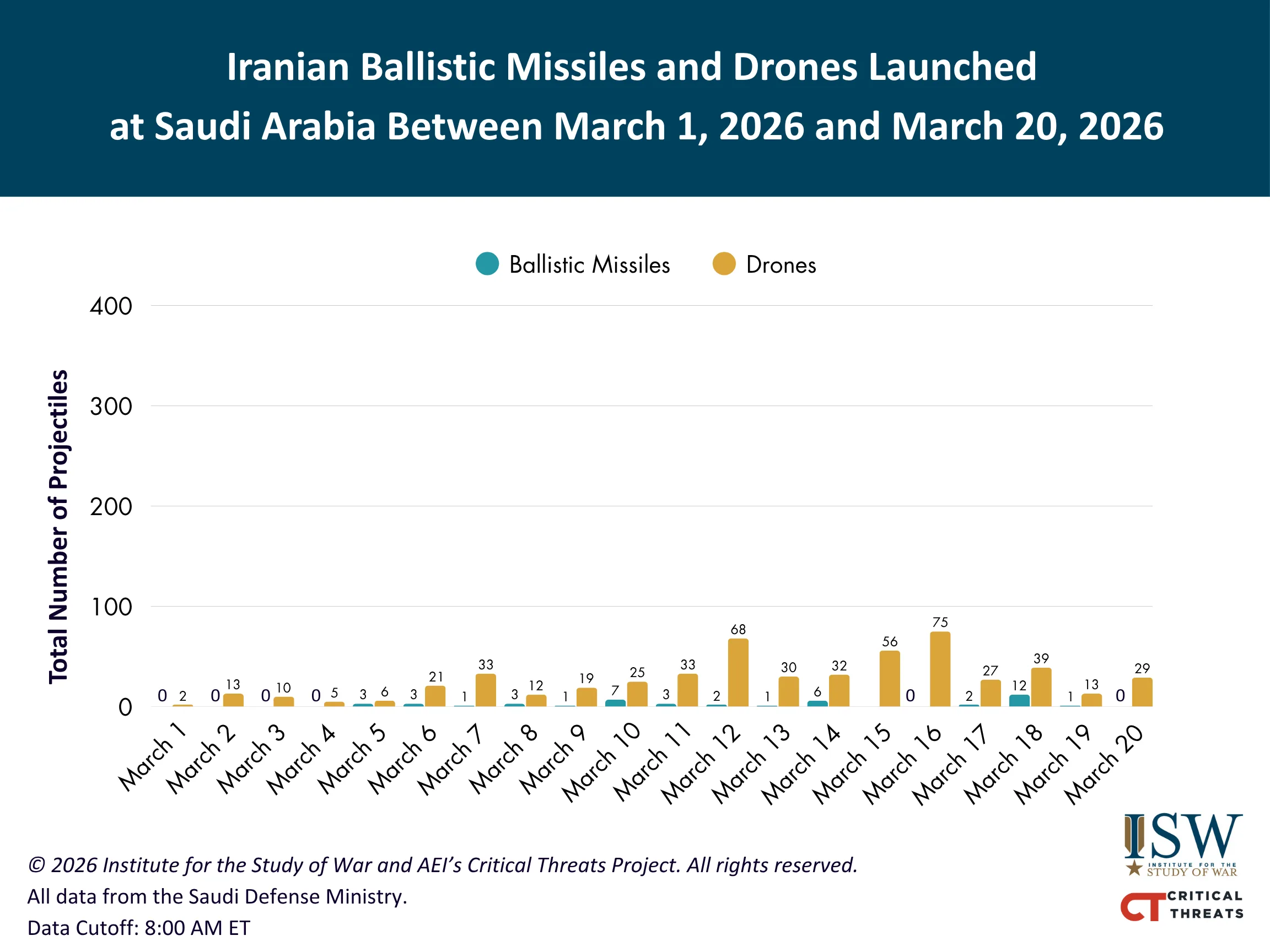 Iranian Ballistic Missiles Launched at Saudi Arabia | ISW