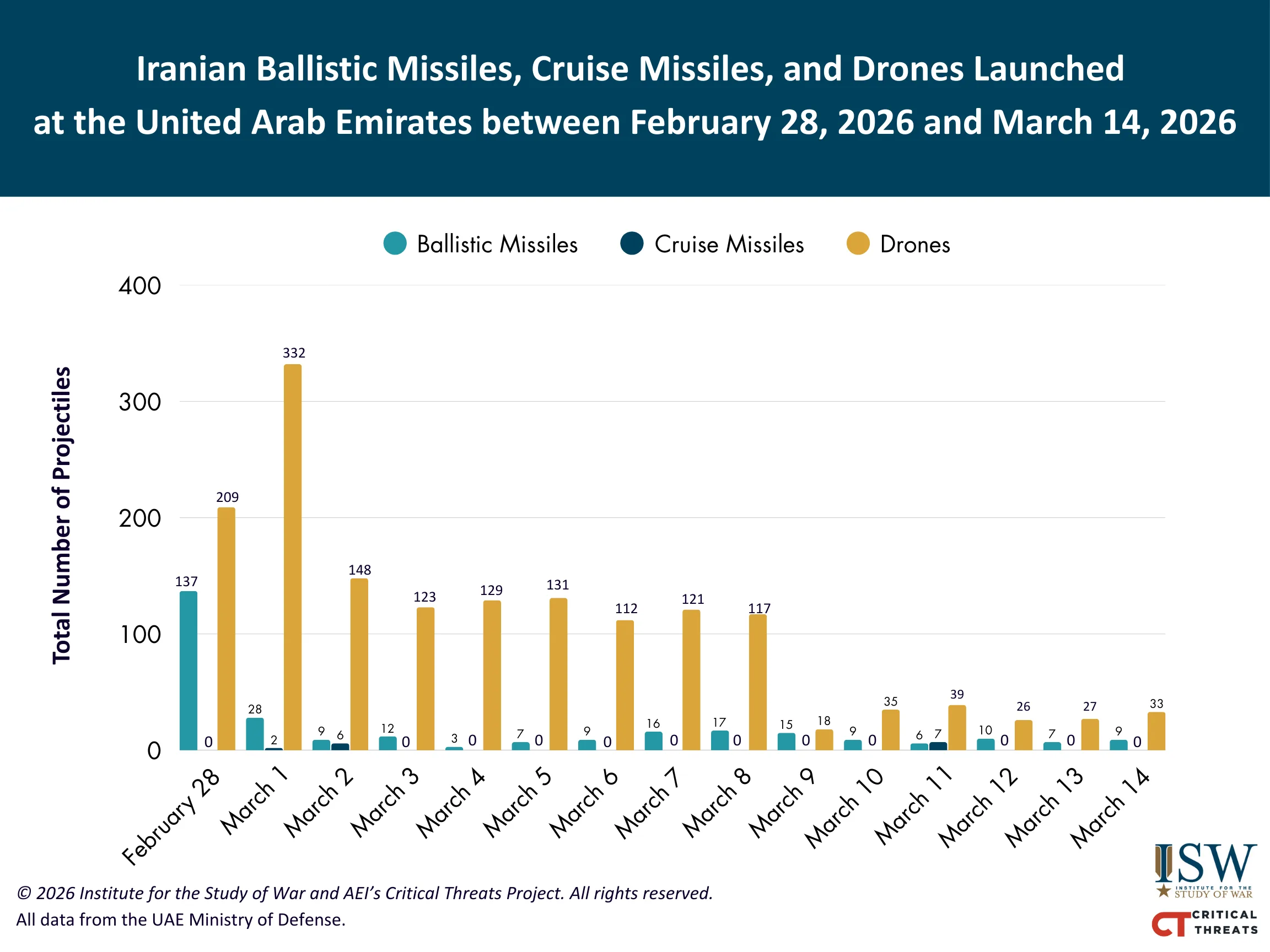 Iranian Missiles & Drones Target UAE, Feb 28-Mar 14, 2026 | ISW