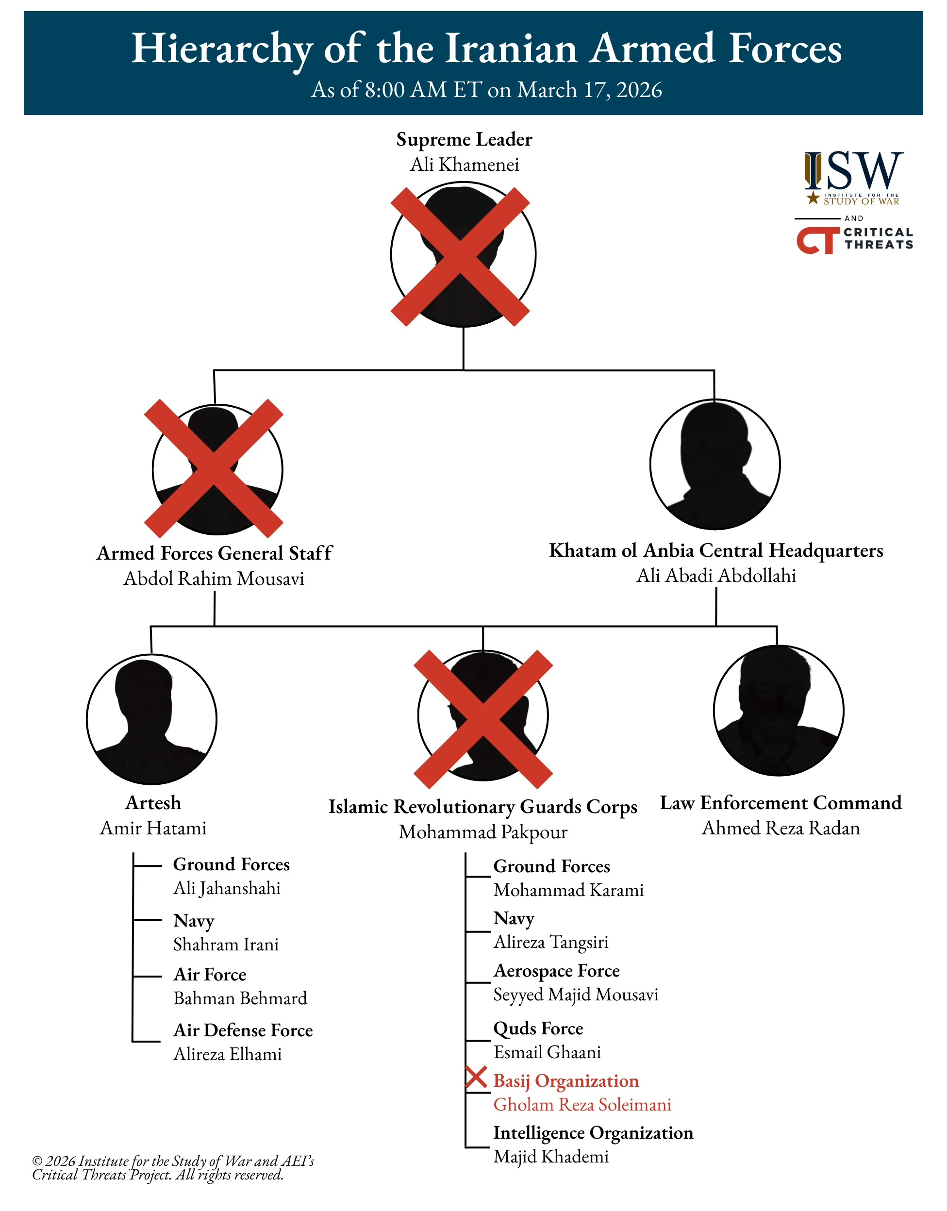 Hierarchy of the Iranian Armed Forces, March 17, 2026 | ISW