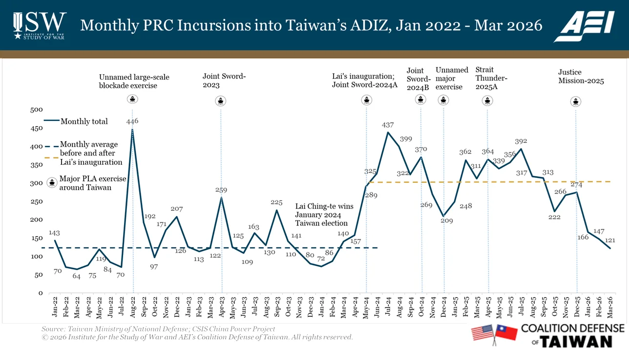 China & Taiwan Update, April 3, 2026 | ISW